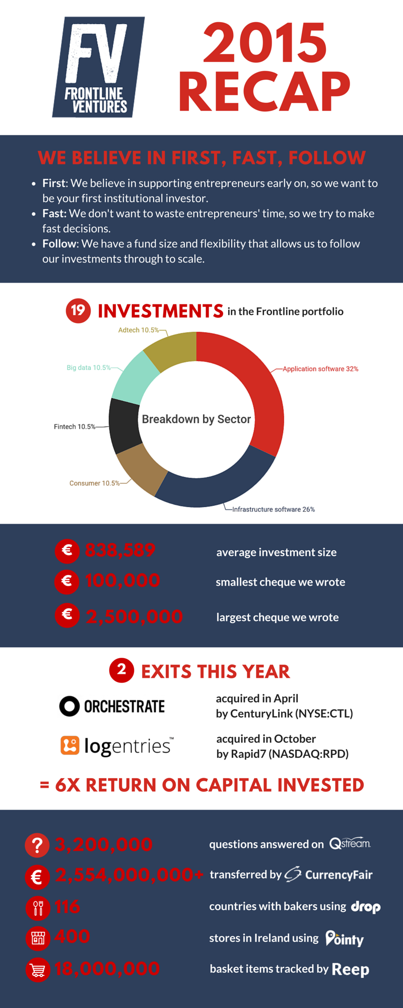 Frontline Ventures in 2015 [Infographic] | by Frontline Ventures | At ...