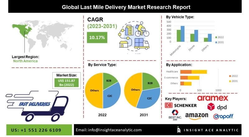 Last Mile Delivery Market — Recent Innovations and Upcoming Trends ...
