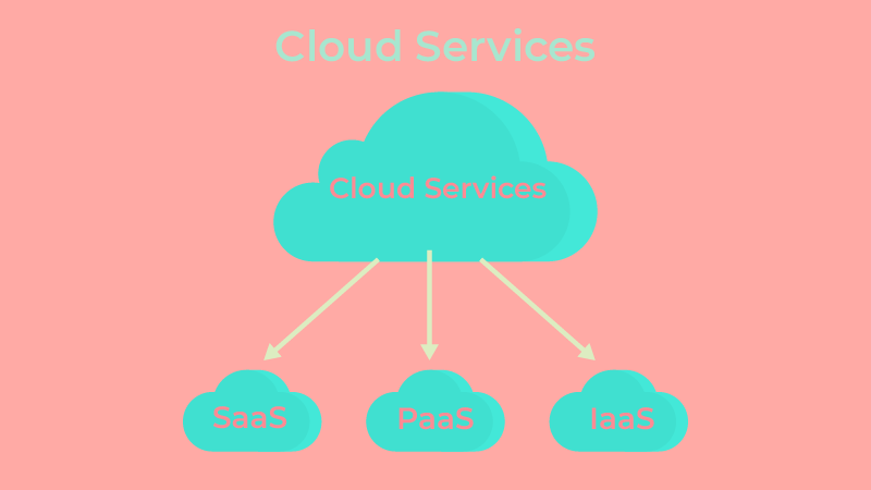 Cloud Services : SaaS, PaaS, and IaaS | by gevbimtek | Medium