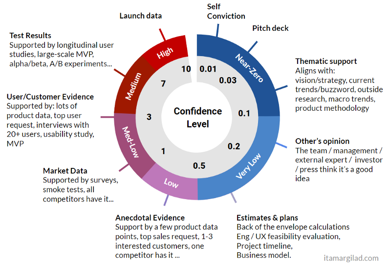 Inside Product: Introduction to Feature Priority using ICE (Impact ...