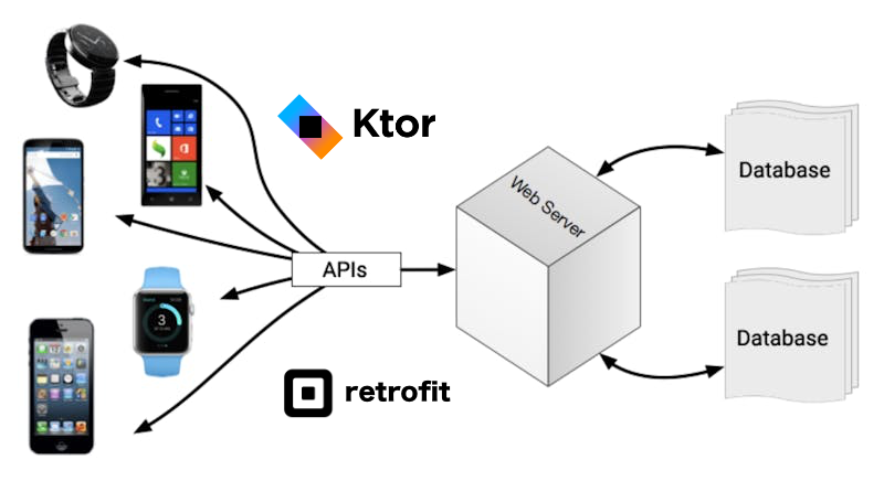 Ktor vs Retrofit: A Deep Dive Into Android’s Networking Tools! 🤳🧑‍💻 | by Rafa | Level Up Coding