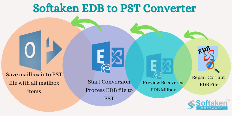 How to Convert Corrupt Exchange EDB Files into PST? | by Virofef | Medium
