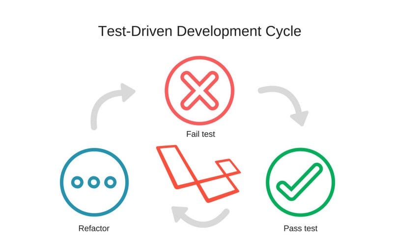 Creating A Test Driven Api In Laravel By Ramak Maharjan Jul 2024 7493