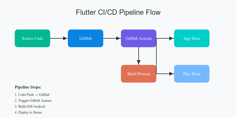 Flutter CI/CD Pipeline: Complete Setup Guide Using Fastlane 🚀 | by Prayag Dalal | Medium