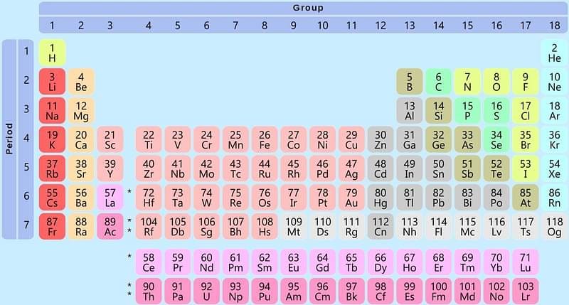 The Periodic Table: A Foundation of Chemistry | by Wilson | Feb, 2025 ...