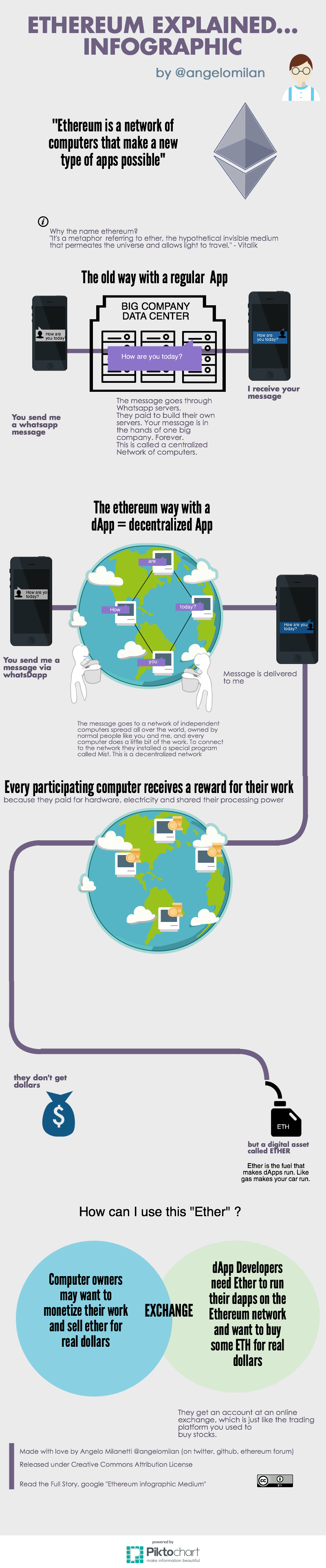 Ethereum explained…(infographic). We can do amazing infographics for you… | by Angelo Milan | Medium