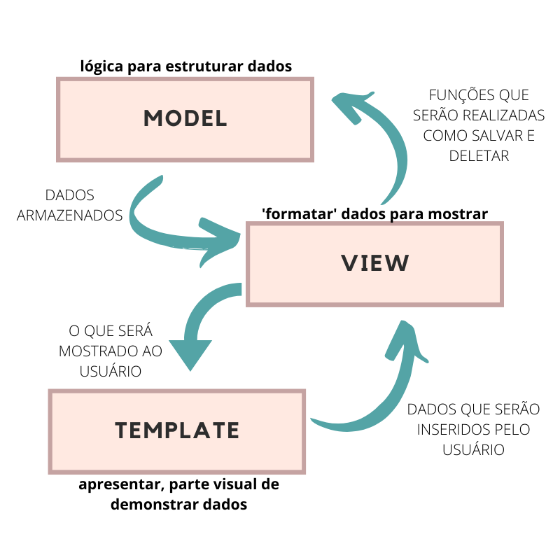 Como funciona a arquitetura MTV (Django) | by Diandra Andrade e Silva ...