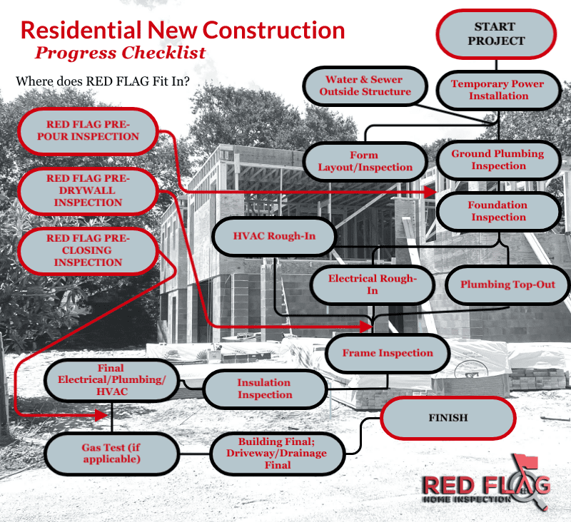 Tampa Home Inspection | #1 Inspection Company | Red Flag Home ...
