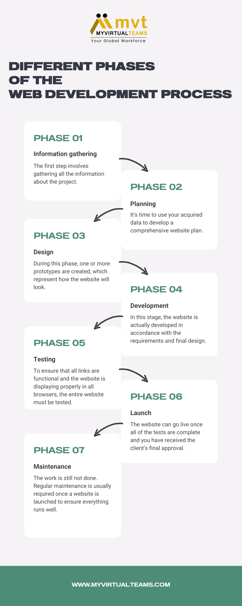 Different phases of the web development process — My Virtual Teams - My ...