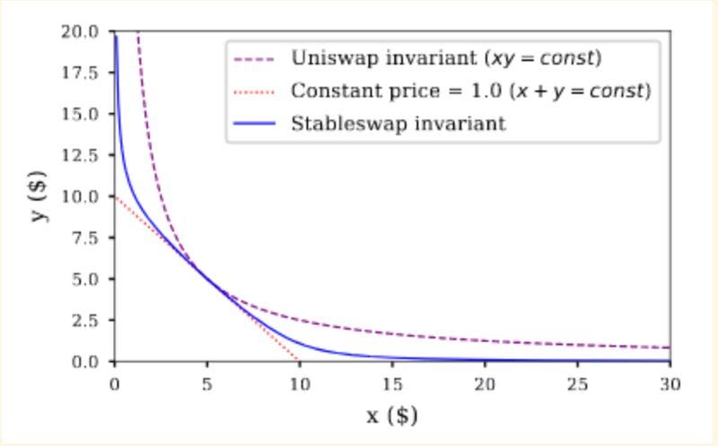 Curve Finance Explained: Inside the StableSwap AMM and Its Invariant ...