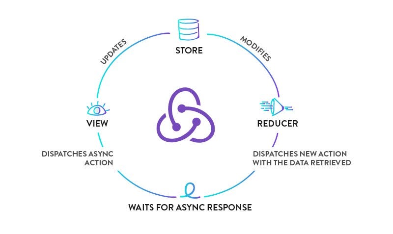 Redux-Thunk-Behind Scenes. With the basic knowledge of redux… | by ...