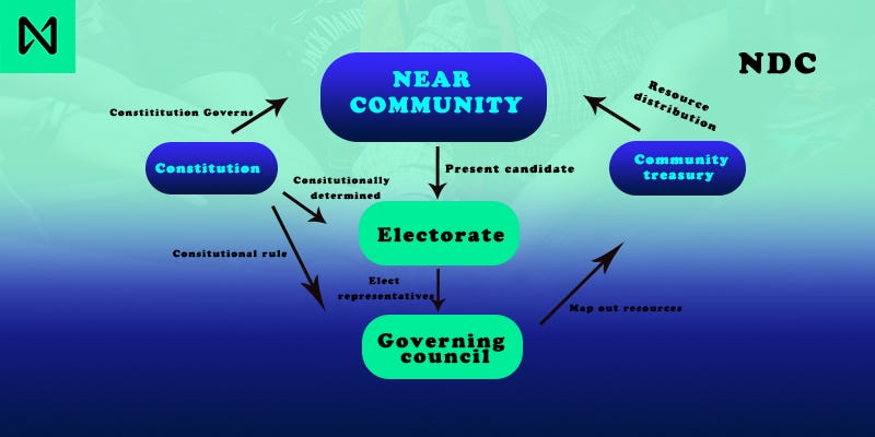 WHAT IS NEAR DIGITAL COLLECTIVE (NDC)AND HOW CAN IT HELP THE NEAR ...