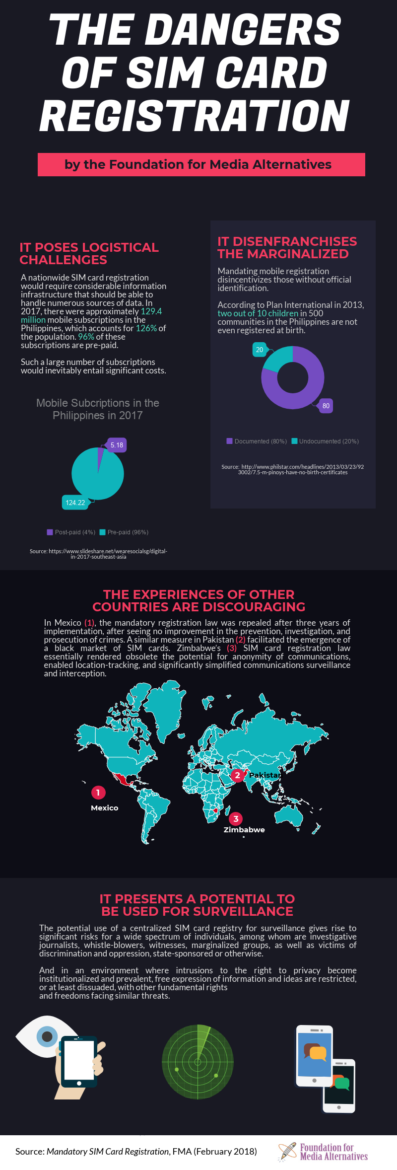INFOGRAPHIC: The Dangers of SIM Card Registration | by Foundation for ...