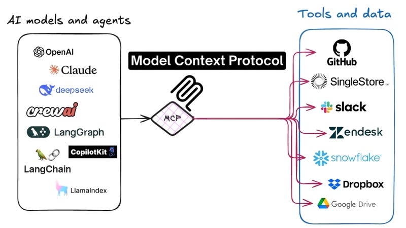 🔌 Model Context Protocol (MCP): The Universal Connector for AI Systems | by Pratik Abnave | Jun ...