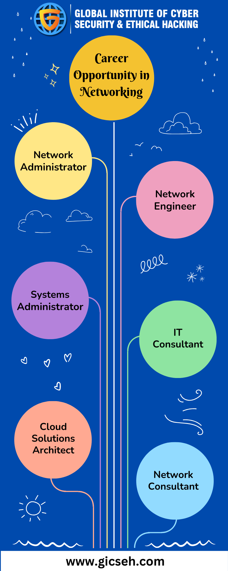 Best Career opportunities in Networking — GICSEH - GICSEH - Medium