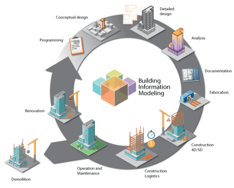 BIM Nedir ? , Neden BIM ? - Nesrin Akın Öztabak - Medium