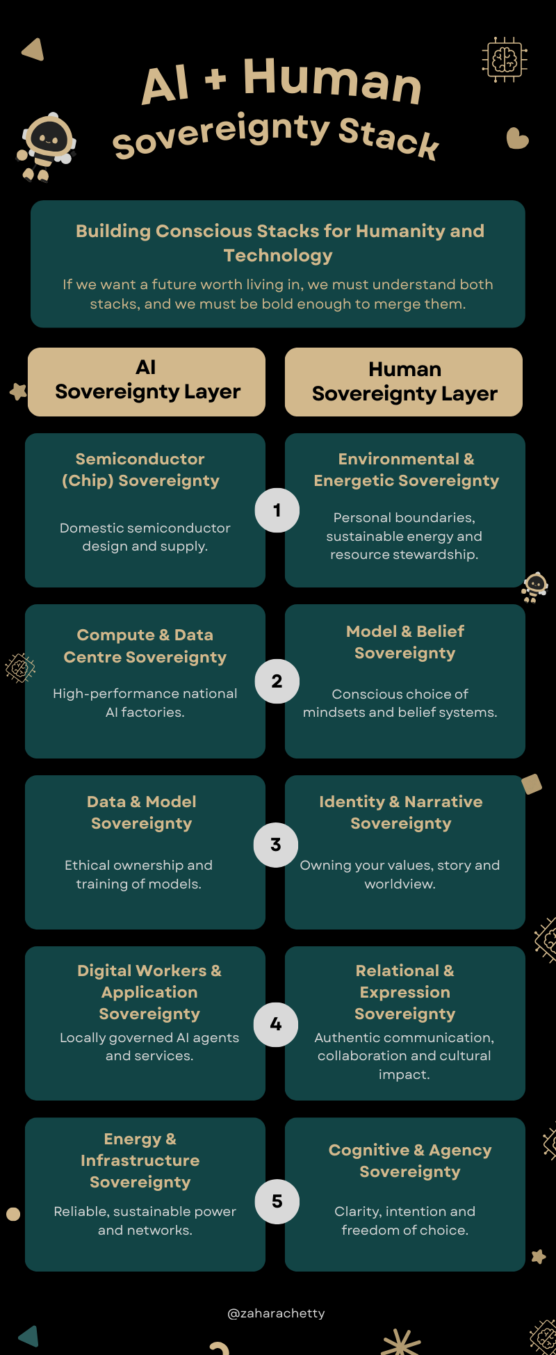 Two Sovereignties, One Future: Why the AI Stack Must Meet the Human ...