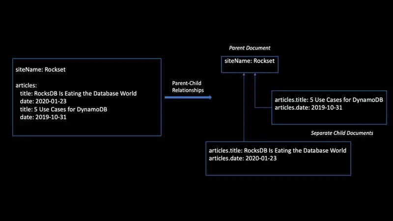 Can I Do SQL-Style Joins in Elasticsearch? | by Julie Mills | Rockset ...