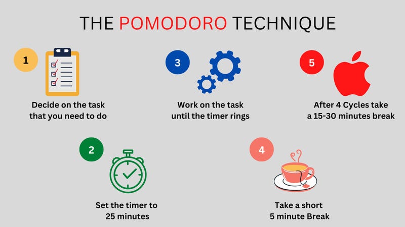 Eat that Frog with a Pomodoro. Pomodoro Technique is a time management… | by Arslan | Sep, 2023 ...