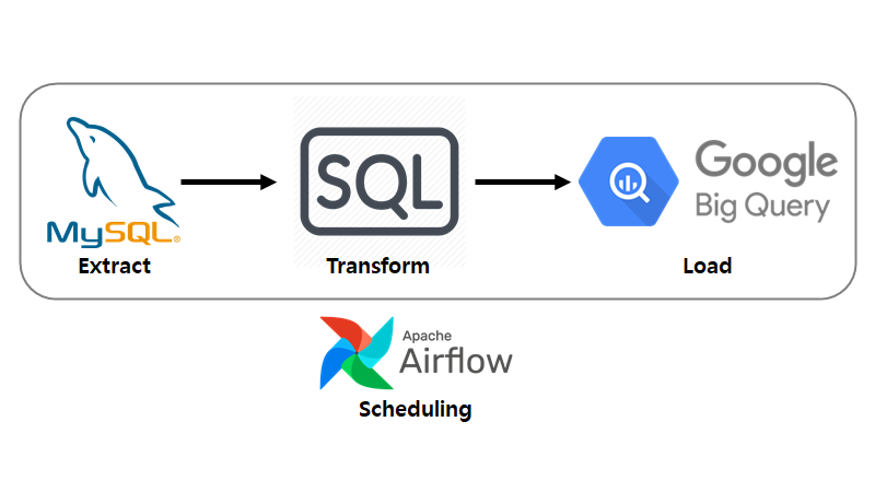 Saving Certain Logs From Mysqlcloud Sql To Bigquerywith Airflow Scheduling By Jooyoung Lim