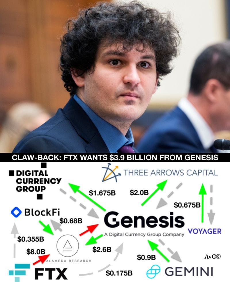 FTX wants back $3.9 billion from Genesis | by Anton Golub | Medium