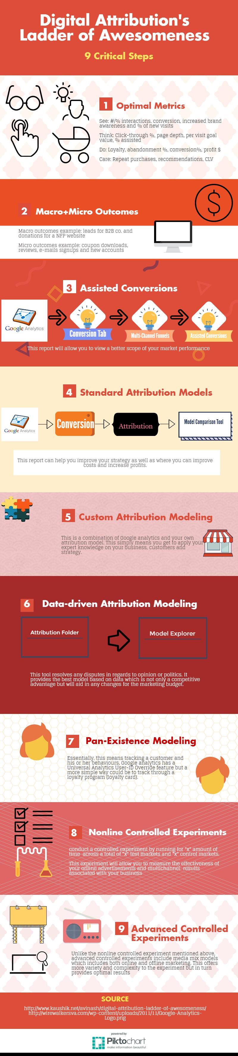 Digital Attributes Ladder of Awesomeness | by Reta Persaud | Medium