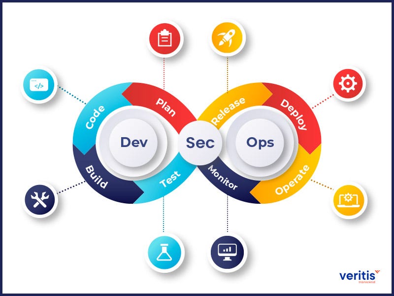 How DevSecOps Fits Into the Software Development Lifecycle | by Better ...