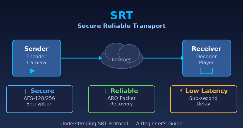 SRT Protocol Explained: The Beginner’s Guide to Secure, Reliable Live ...