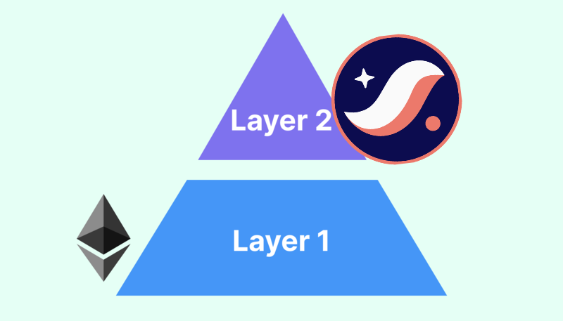 Unleashing The Potential Of Blockchain Exploring Layer 2 Scaling Solutions By Shan Dec