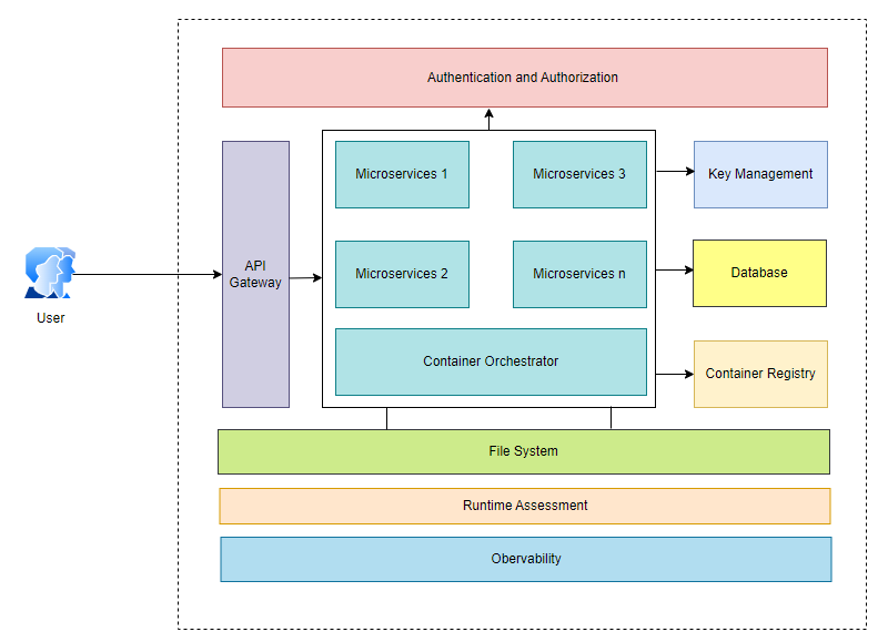 Securing Microservices in Hyperscalers: A Zero Trust Approach | by Krishnarajan Arunachalam | Medium