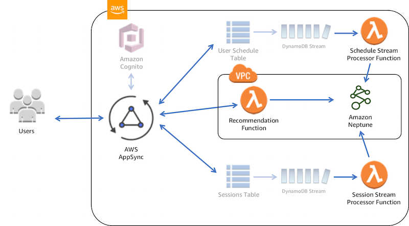 Building a Unified Backend with AWS AppSync Part II: Amazon Neptune ...