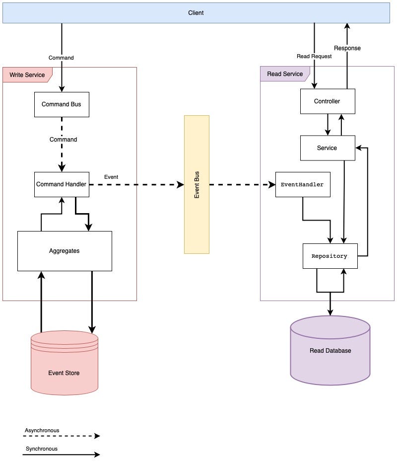 Event Driven Patterns. In this story I would like to explain… | by ...