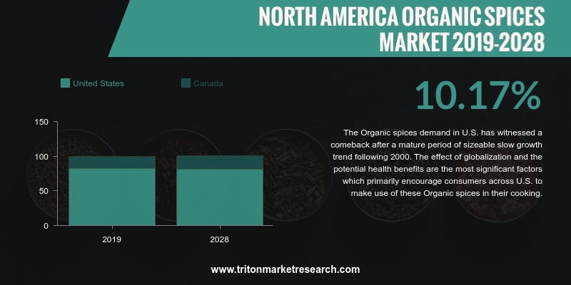 Growth and Trends in the North America Organic Spices Market | by Amey ...