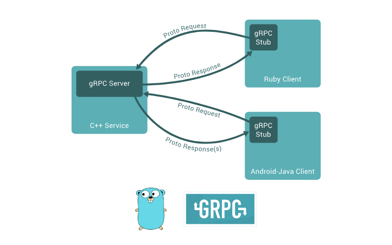 Type of gRPC. Unary RPCs | by Thanakon Ngammuengpak | Medium