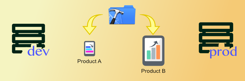 Xcode “Targets” with multiple build configurations | by Anderson Santos Gusmão | Medium