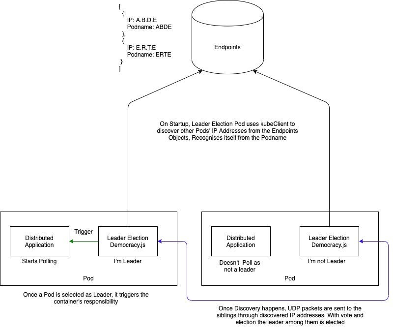 Leader Election Architecture — Kubernetes | by Akash Chandra | Hybrid ...