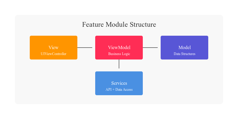 Building Modular iOS Applications: A Practical Guide | by octavia | Medium