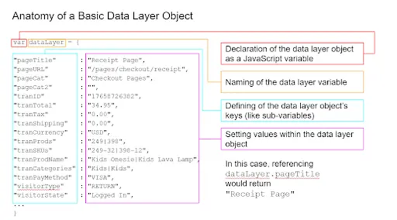 Data Layer — Part 2. Data Layer is a JavaScript object… | by Ramaraj Munisamy | Aug, 2024 | Medium