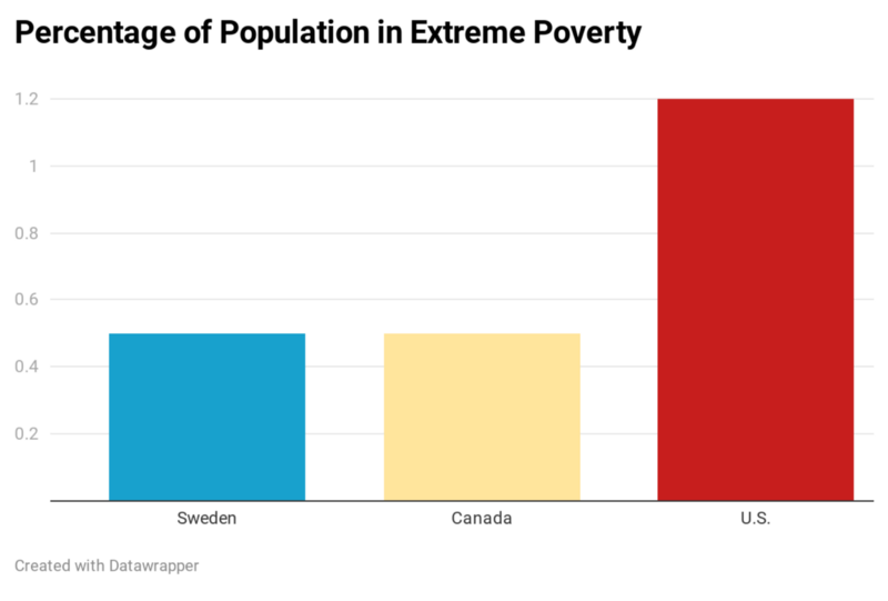 Social Spending Vs Poverty Levels in Capitalist and Non-Capitalist ...
