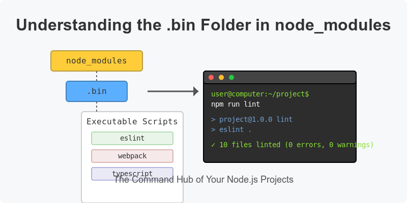 Understanding the .bin Folder in node_modules: The Hidden Command ... Understanding the .bin Folder in node_modules: The Hidden Command ...