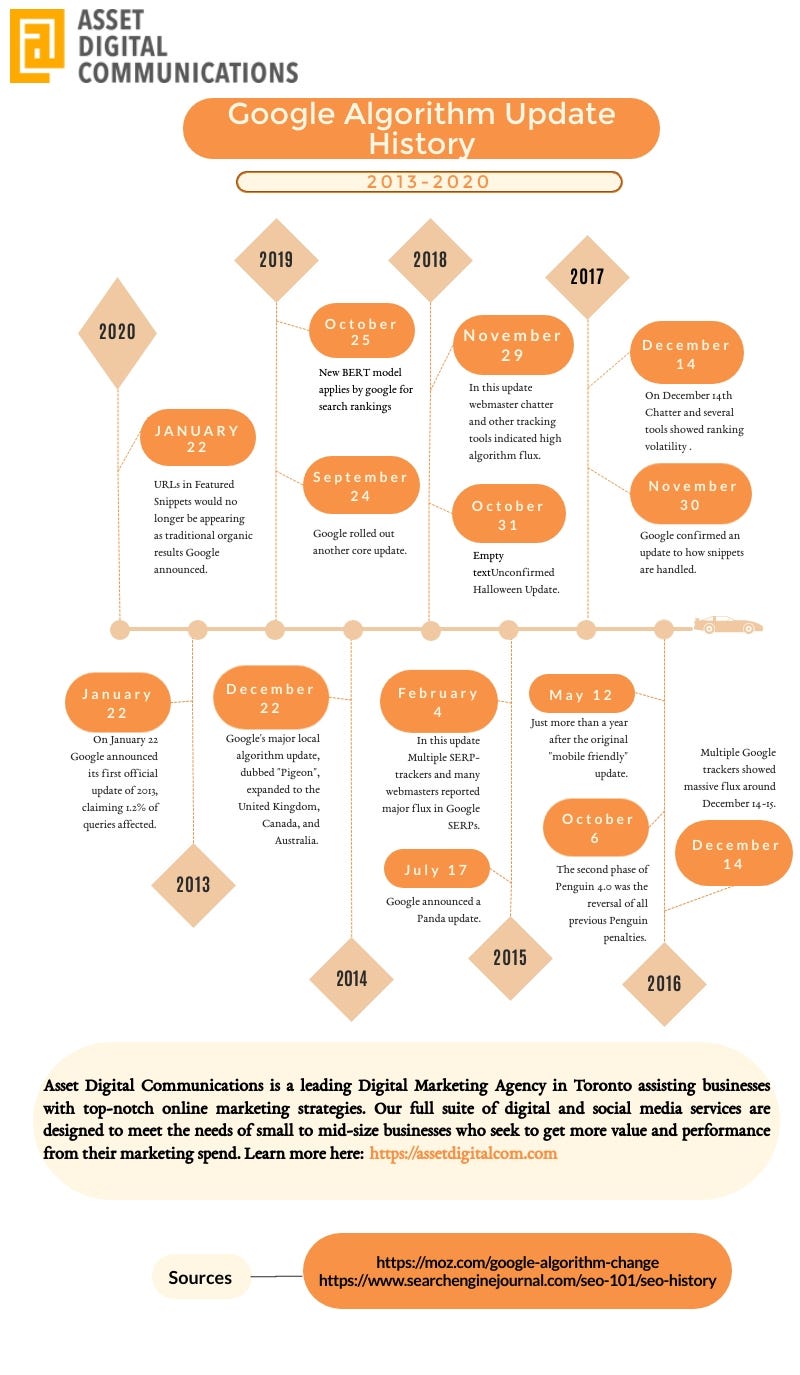 Google Algorithm Update History. Asset Digital Communications is a ...