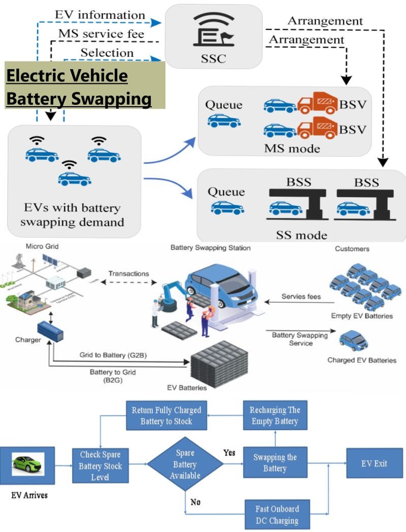 Automated EV Battery Swapping Station Market | by NavyaKuntala | Jun ...