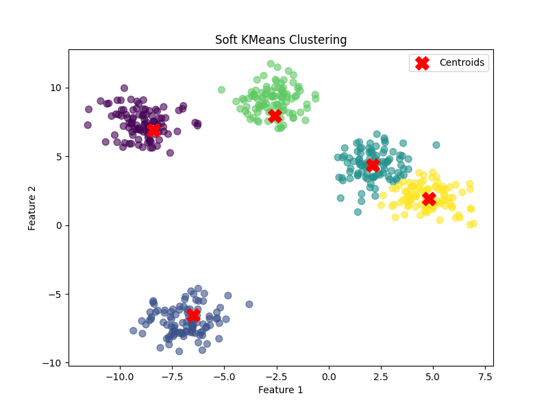 Soft KMeans with Neural Networks. In this story, I aim to implement ...