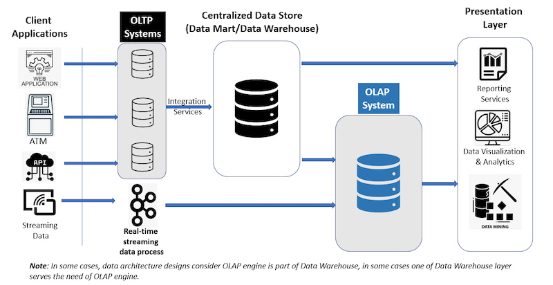 Data Engineering — Netflix movie suggestions case — stage 2 — Defining the OLAP system | by ...