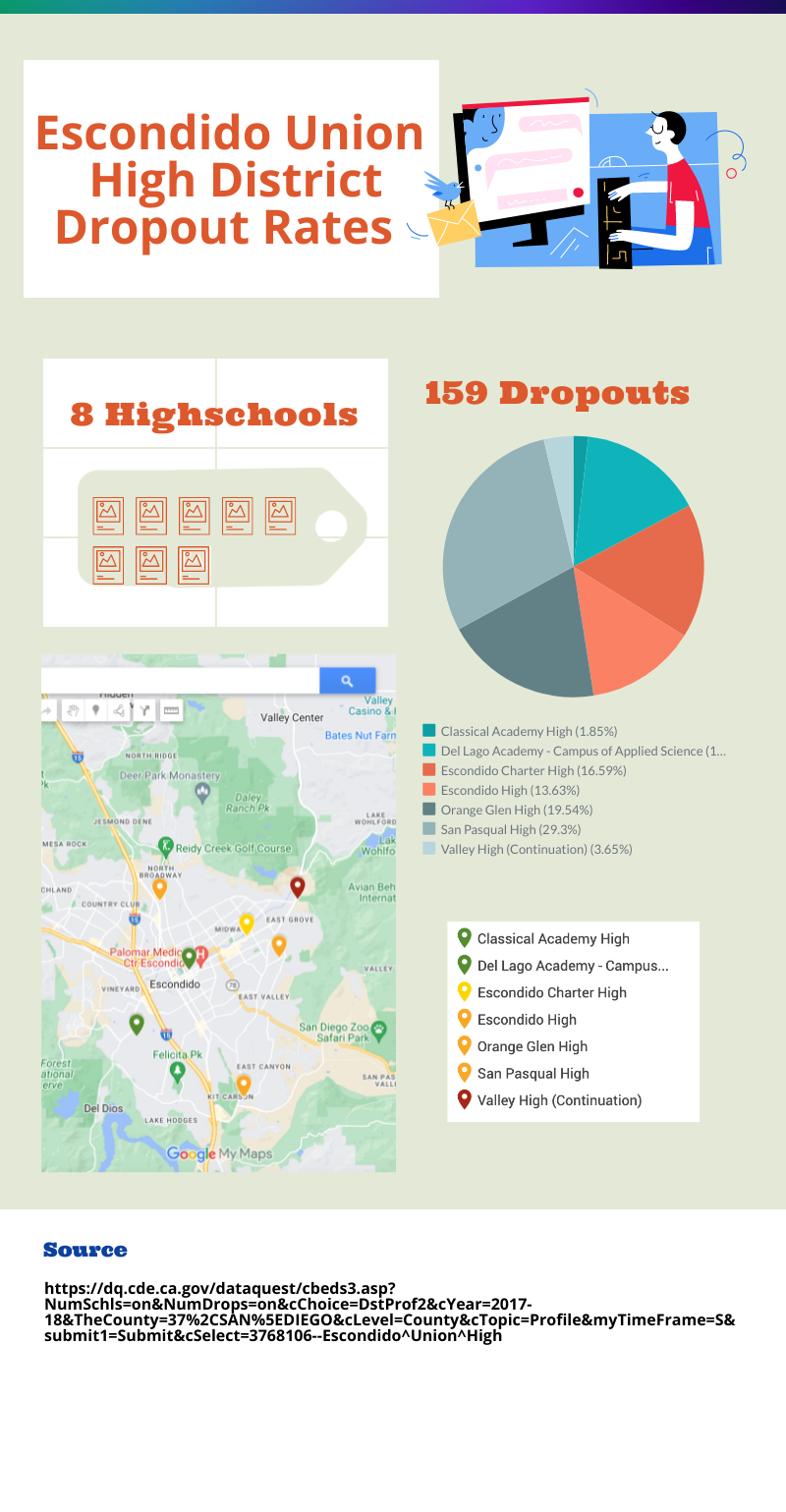 Escondido High District drop out rates - Michelle Armas - Medium