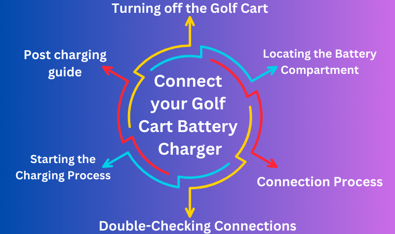 How to properly connect the Golf Cart Battery Charger | by Highfive ...