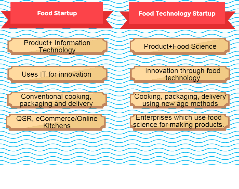 All Food Startups are not Food Technology Startups | by Eatongo.in | Medium