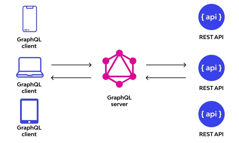 Contentful, REST vs GraphQL: Building an E-commerce Store | by Giovanni Hislop | Medium