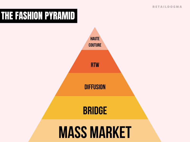 The Hierarchy of Fashion Needs and Wants | by Ruby Perlman | Medium