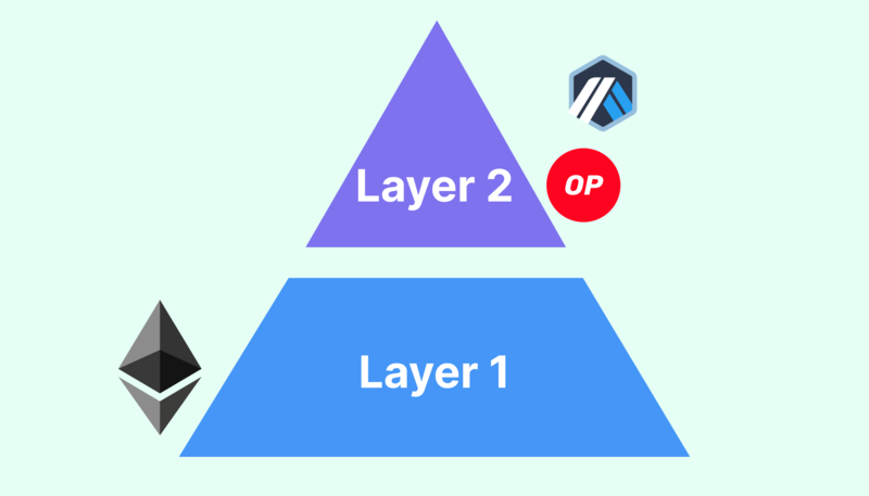 Layer 2 Solutions Explained. Another Layer 2 solution that is secure… | by Aishat Muhammed | Medium